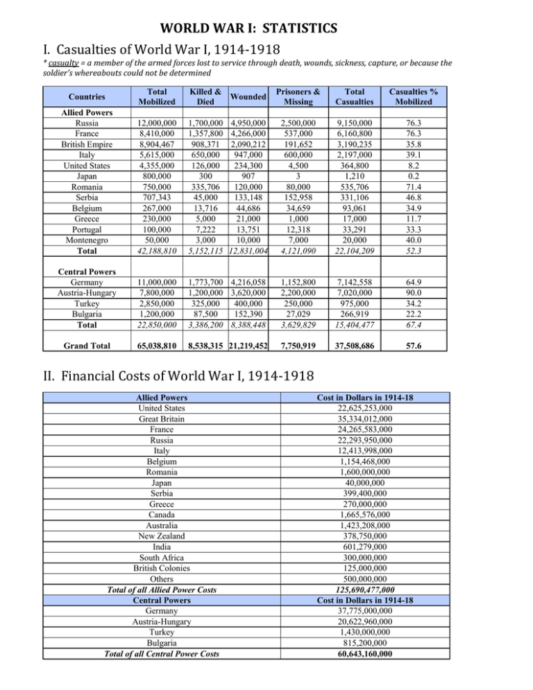 WORLD WAR I: STATISTICS