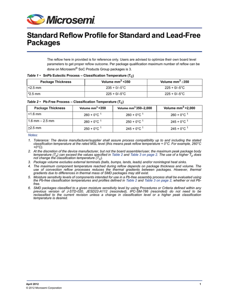 Standard Reflow Profile for Standard and Lead-Free