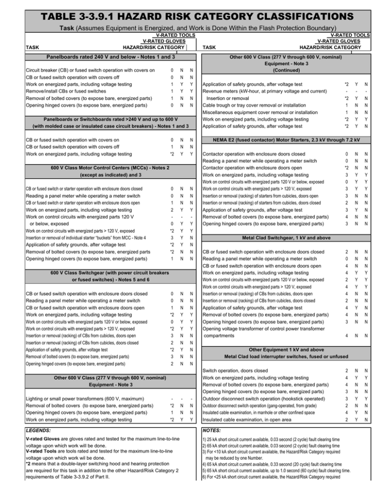 Hazard Risk Category Classifications for Electrical Tasks