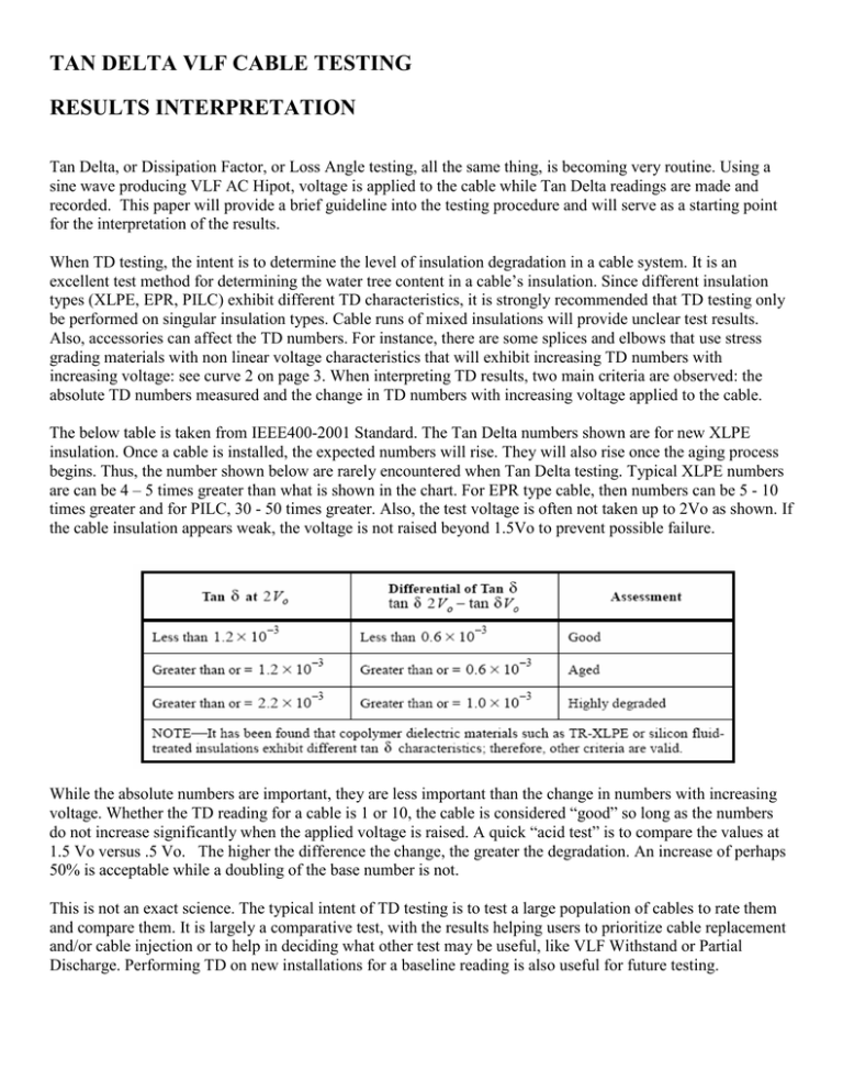 Tan Delta VLF Cable Testing: Results Interpretation Guide