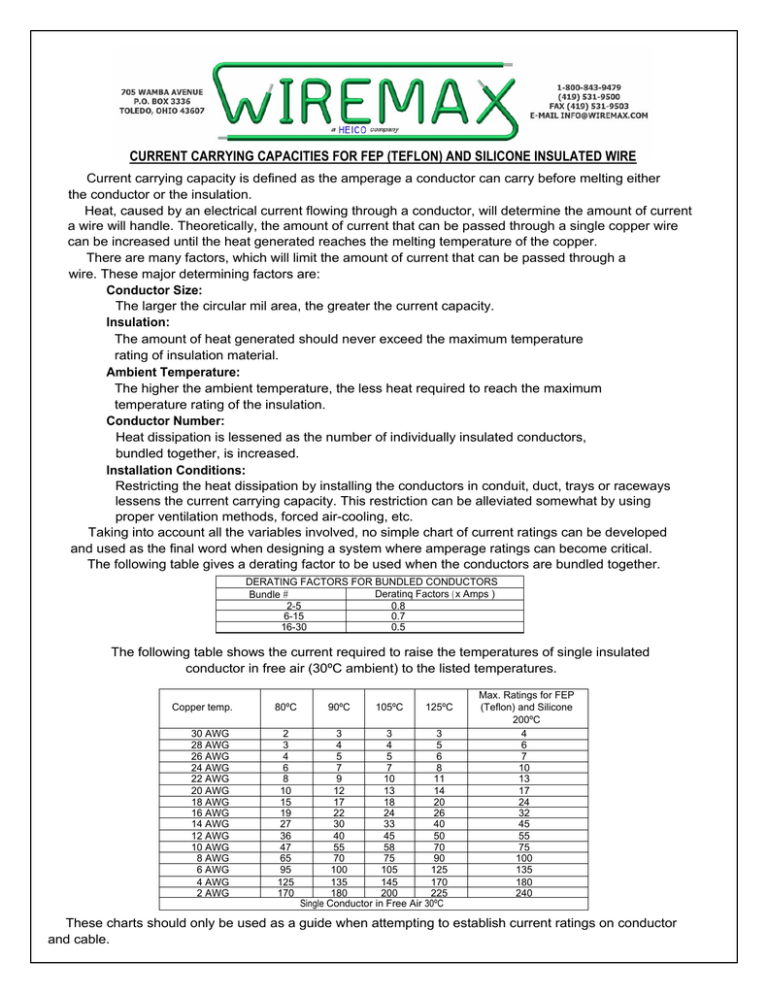 CURRENT CARRYING CAPACITIES FOR FEP (TEFLON) AND