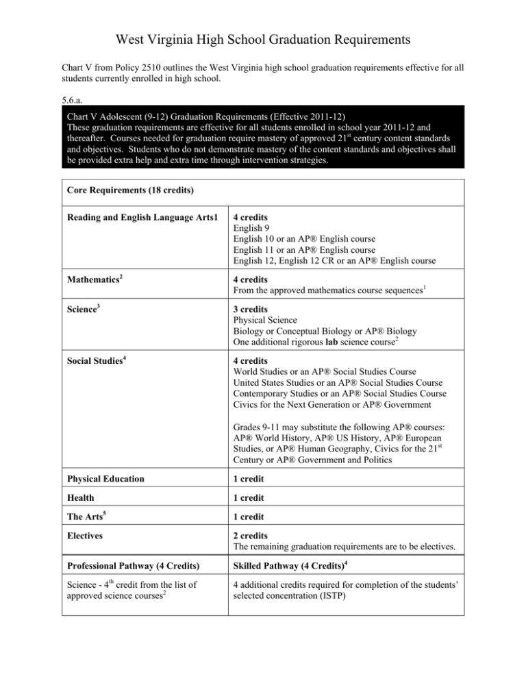 WV High School Graduation Requirements (2011-12)