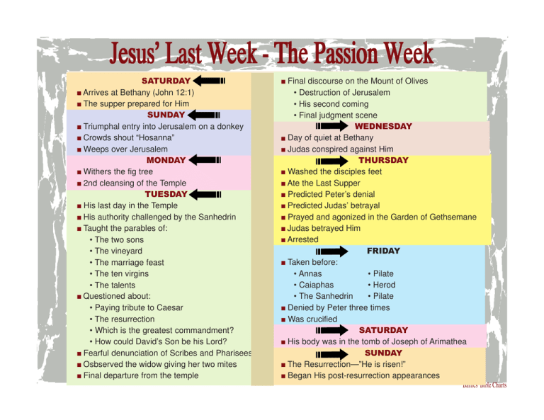 Jesus' Last Week: Passion Week Chart