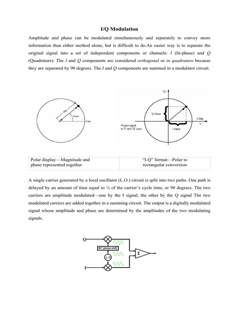 I/Q Modulation