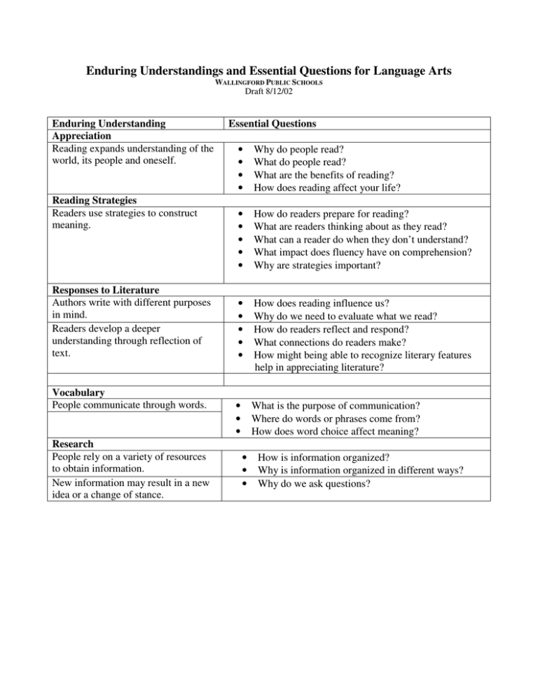 Language Arts Curriculum Guide: Enduring Understandings & Questions