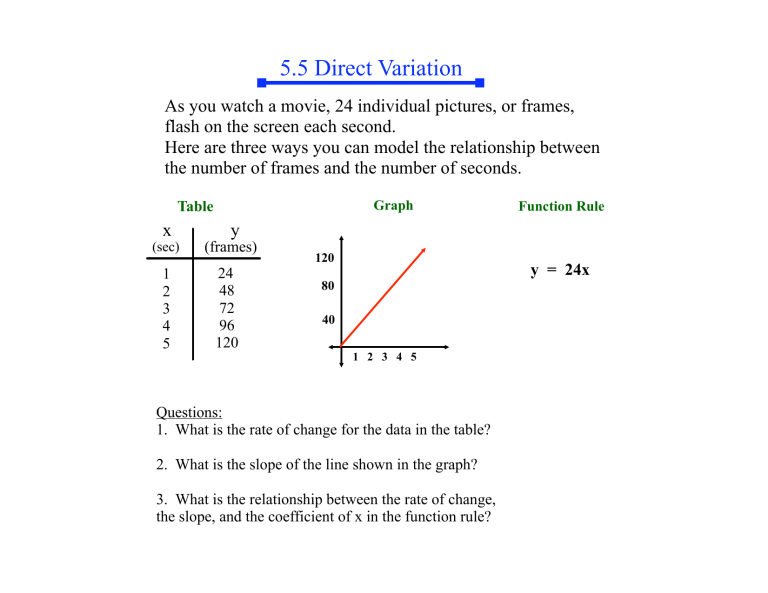 Direct Variation: Equations, Graphs, and Tables