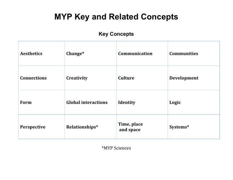 MYP Key Concepts & Definitions: Aesthetics, Change, Communication