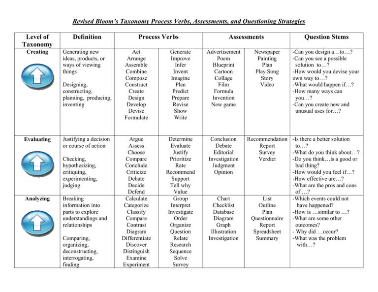 Bloom's Taxonomy Verbs, Assessments, Questions