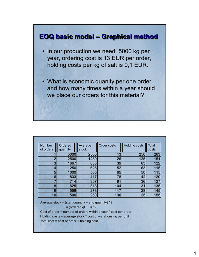 EOQ basic model – Graphical method