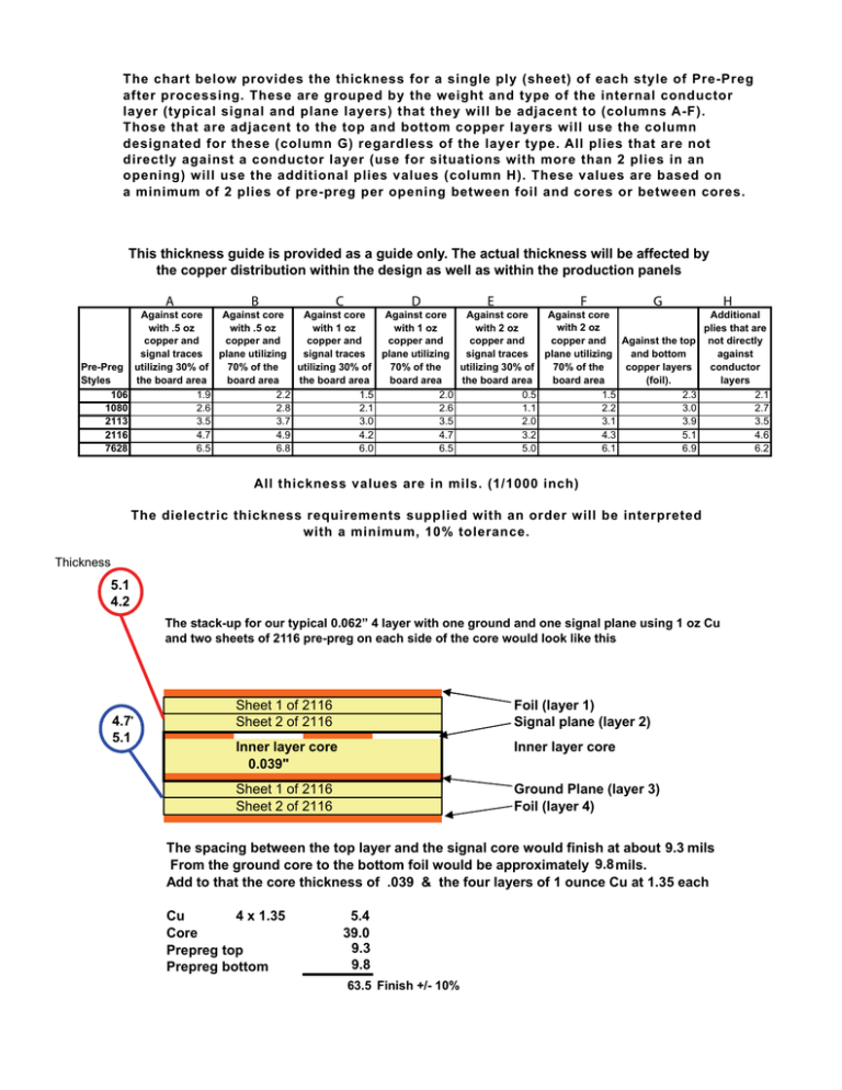 to view our PrePreg Thickness Chart.
