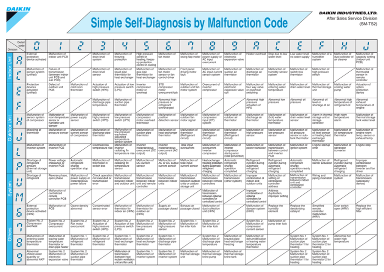 Daikin AC Error Code Diagnosis: Service Manual