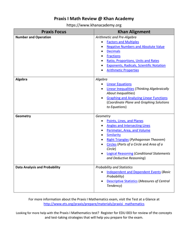 Praxis I Math Review: Khan Academy Study Guide