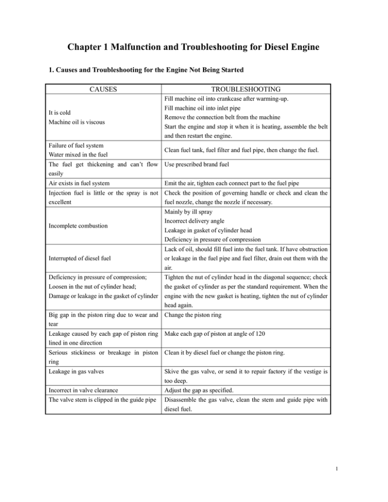 Chapter 1 Malfunction and Troubleshooting for Diesel Engine
