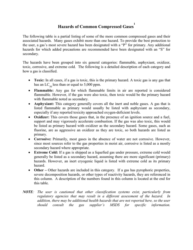Hazards of Common Compressed Gases