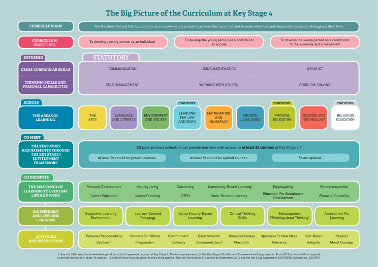Key Stage 4 Curriculum Framework - Northern Ireland