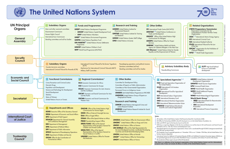 UN System Organizational Chart
