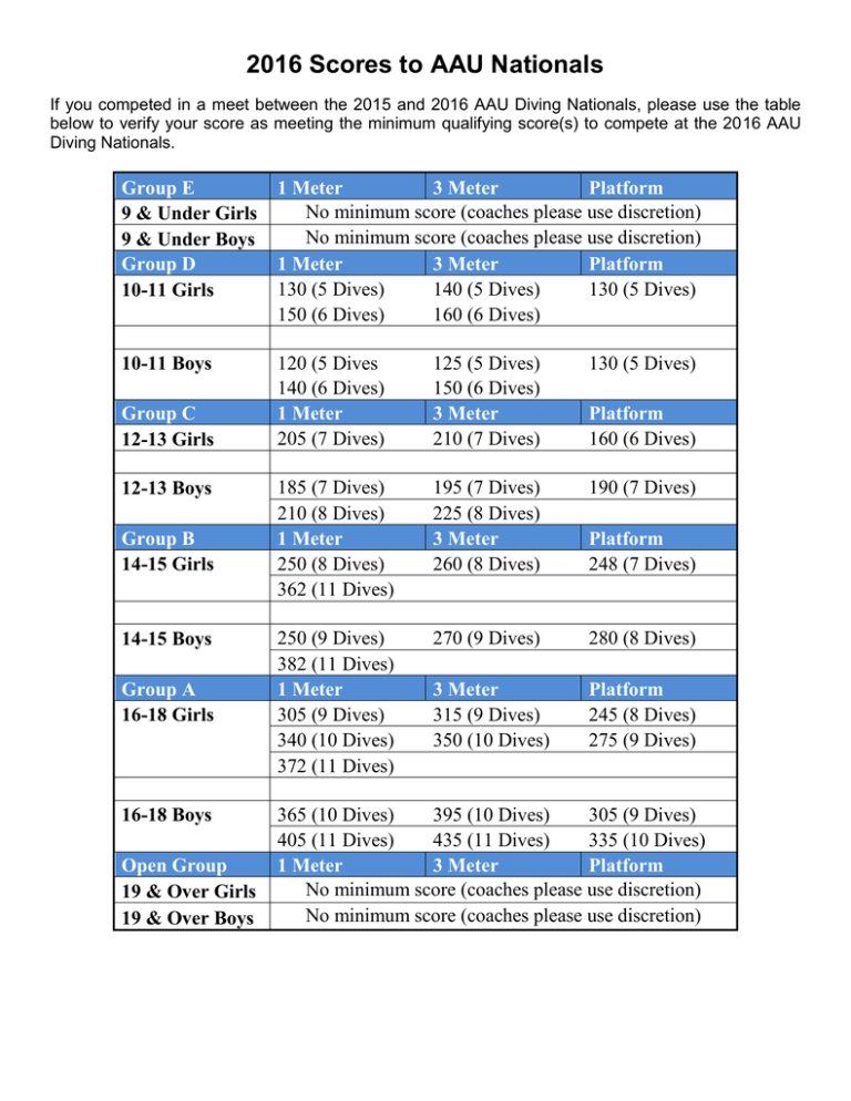 AAU National Qualifying Scores