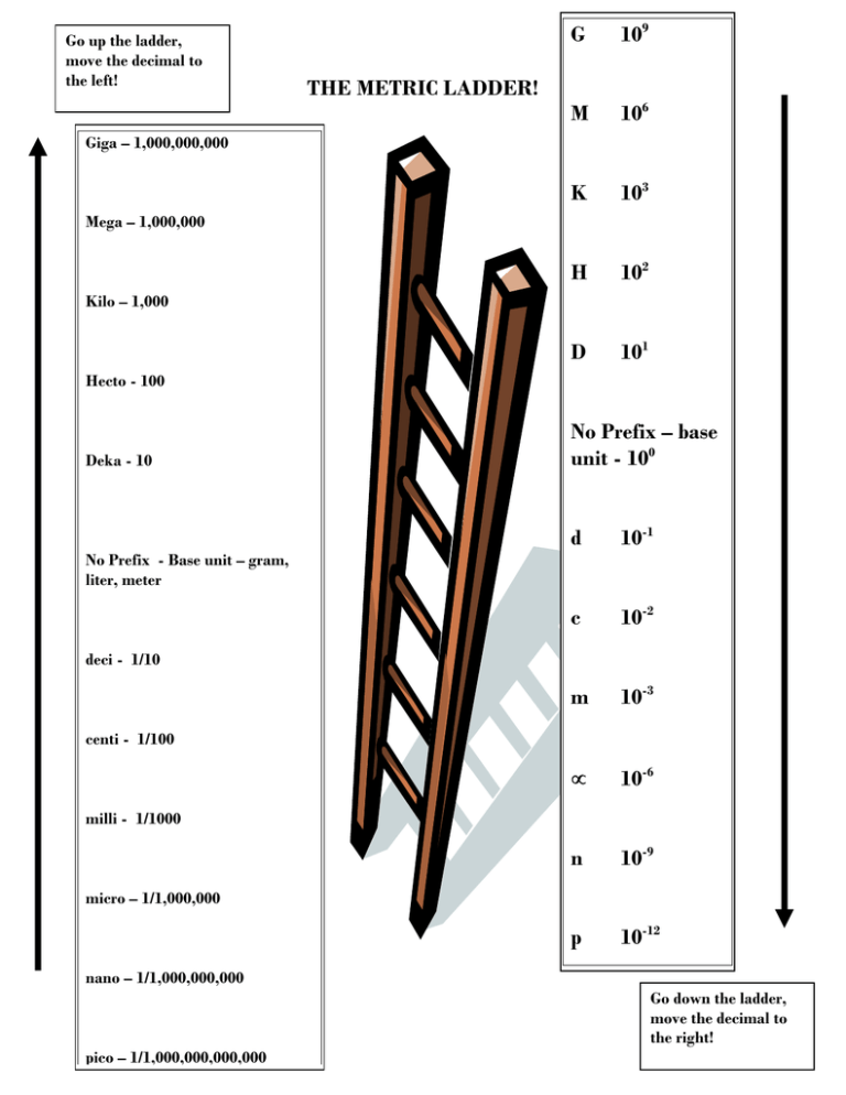 Metric Conversions Worksheet: Practice with the Metric Ladder