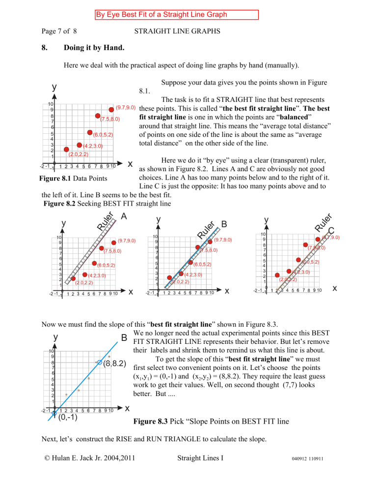 By Eye Best Fit of a Straight Line Graph