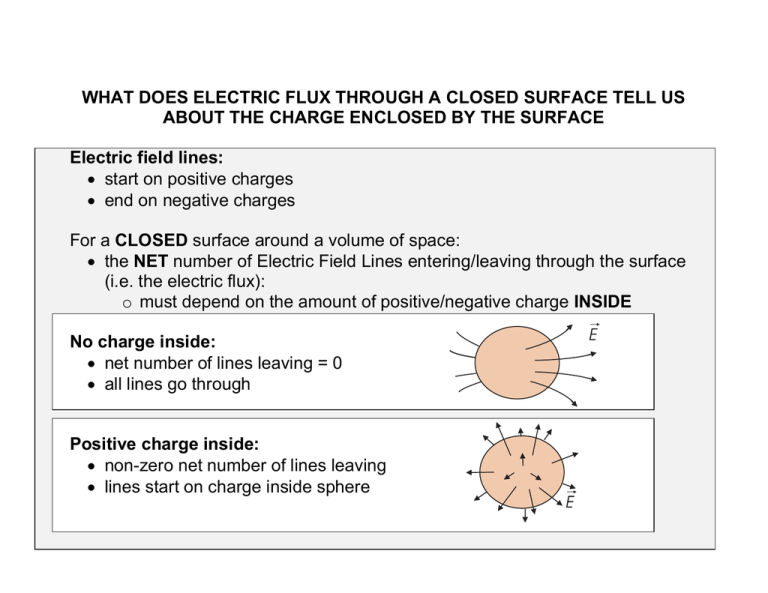Gauss's Law: Electric Flux and Enclosed Charge