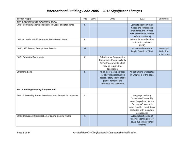 International Building Code 2006 – 2012 Significant
