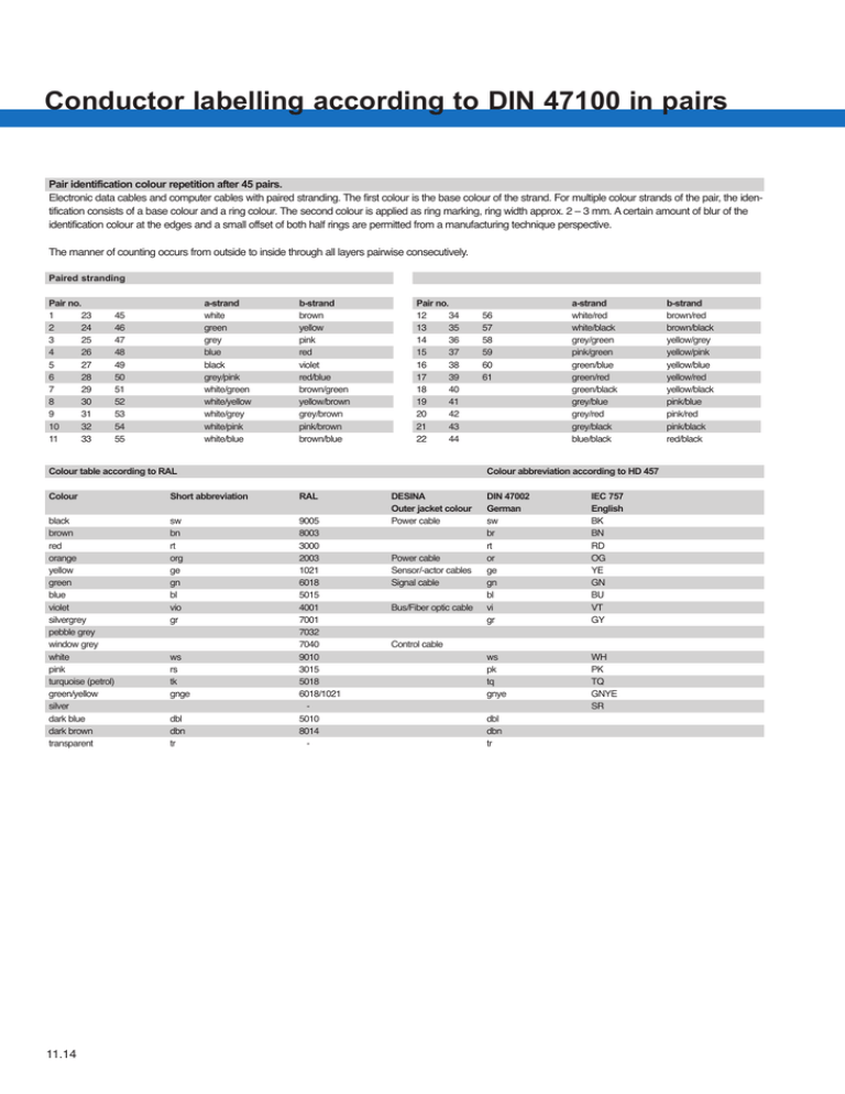 DIN 47100 Conductor Labeling: Color Codes & Specs