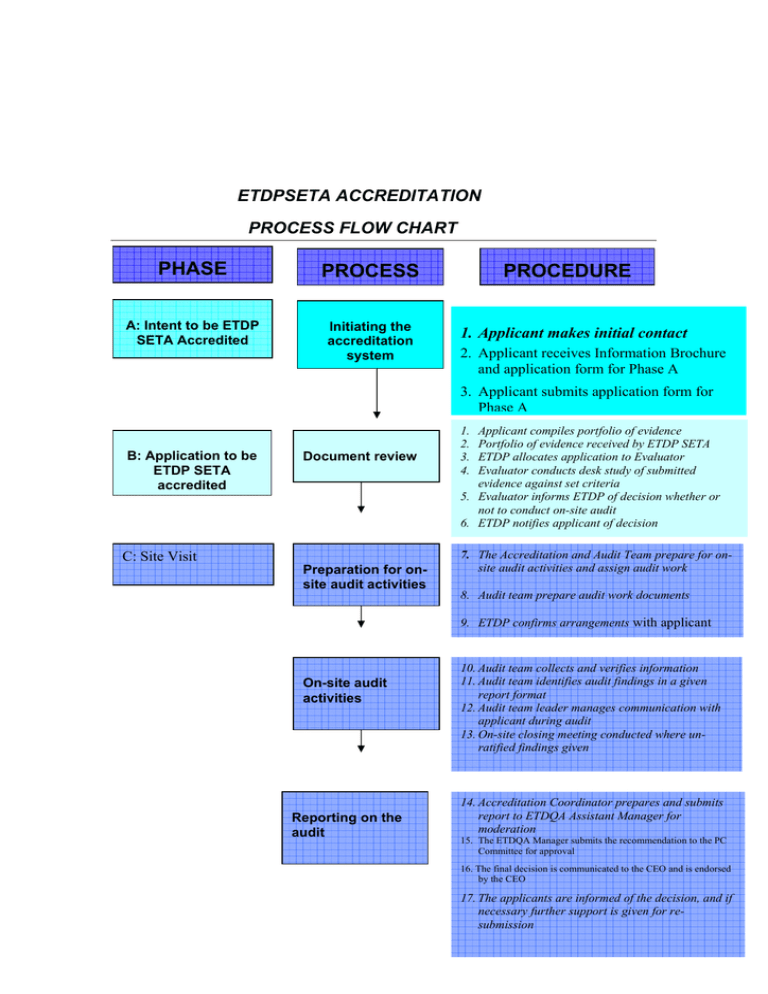 ETDP SETA Accreditation Process Flow Chart