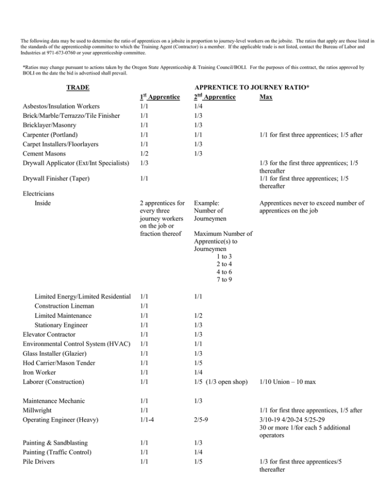 Oregon Apprenticeship Ratios: Construction Trades