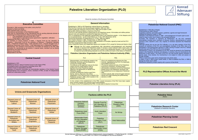 Palestine Liberation Organization (PLO) Structure & Overview