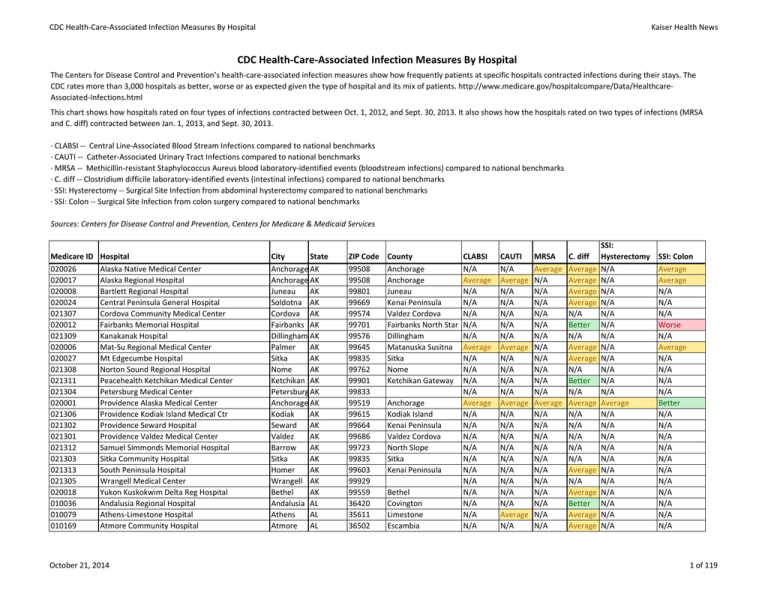 CDC Health-Care-Associated Infection Measures By Hospital