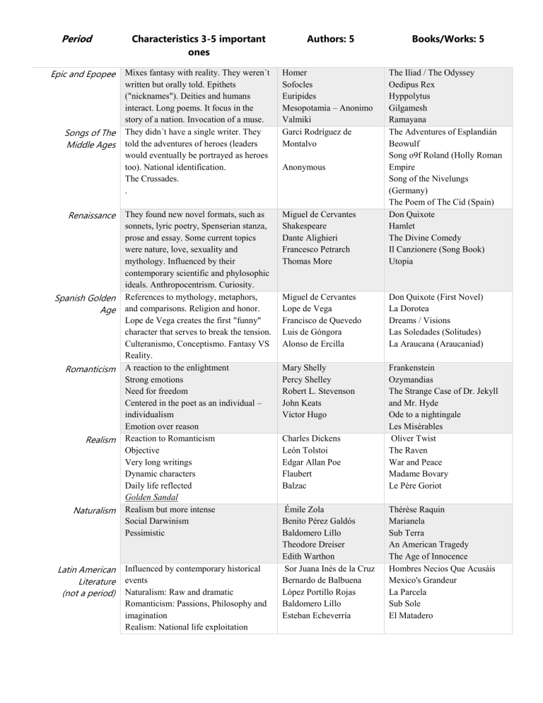 Literary Periods and Genres Chart
