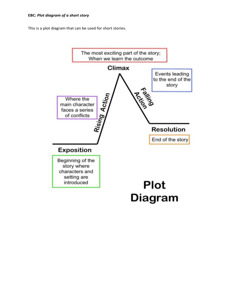 Plot Diagram for Short Stories