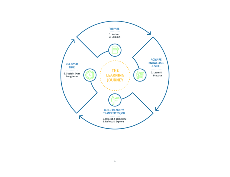 Blended Learning Journey Maps