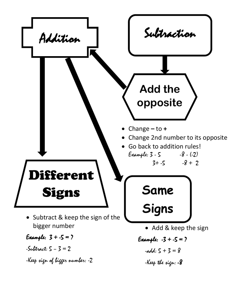 Adding & Subtracting Integers Cheat Sheet