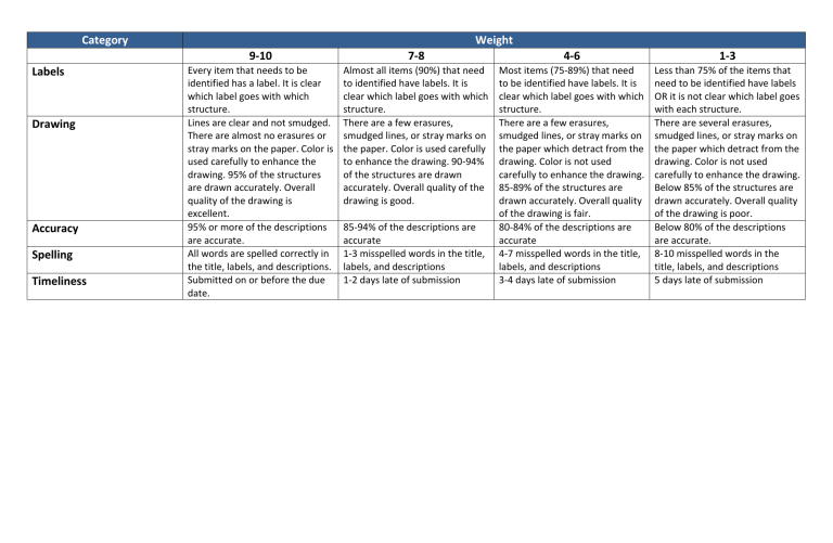 Drawing Rubric: Assessment Criteria