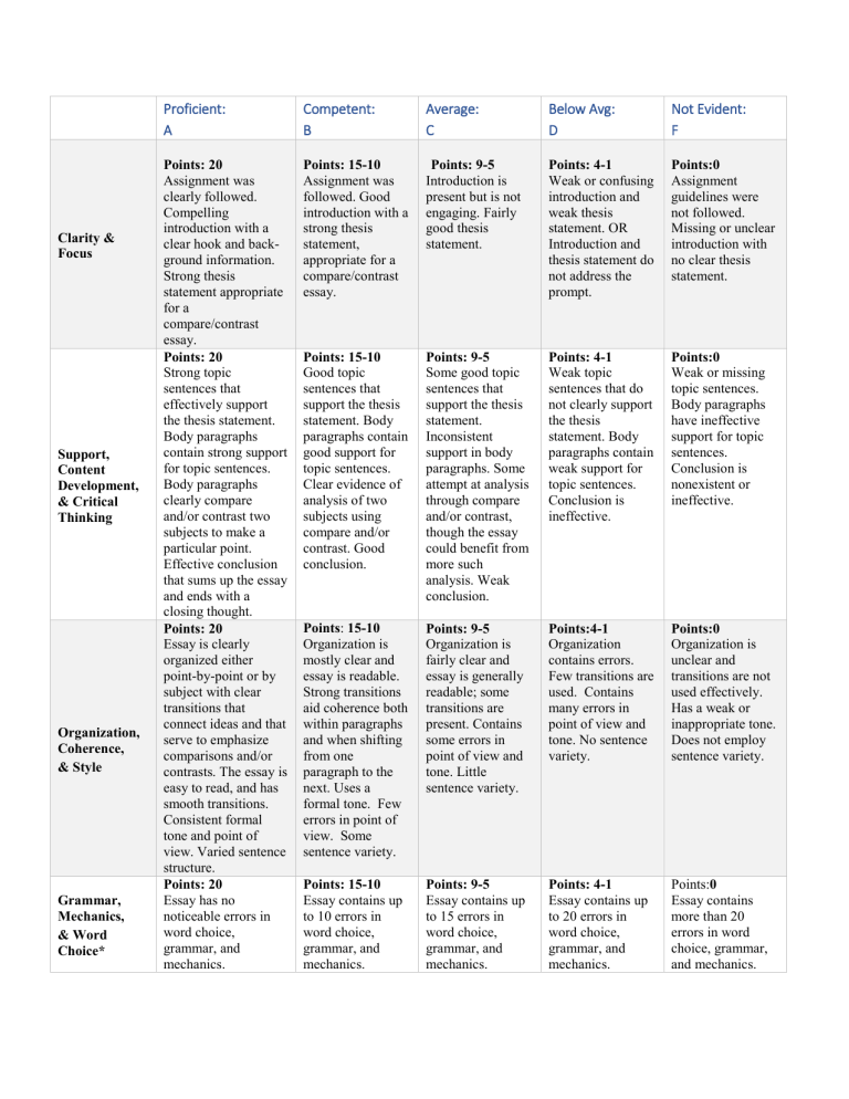 Essay Grading Rubric: Compare/Contrast Essay