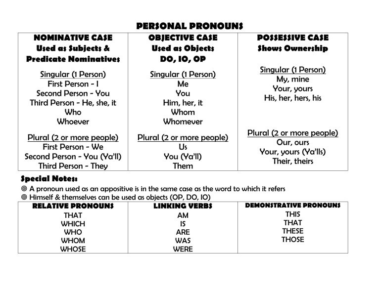 English Grammar: Pronouns & Sentence Structure