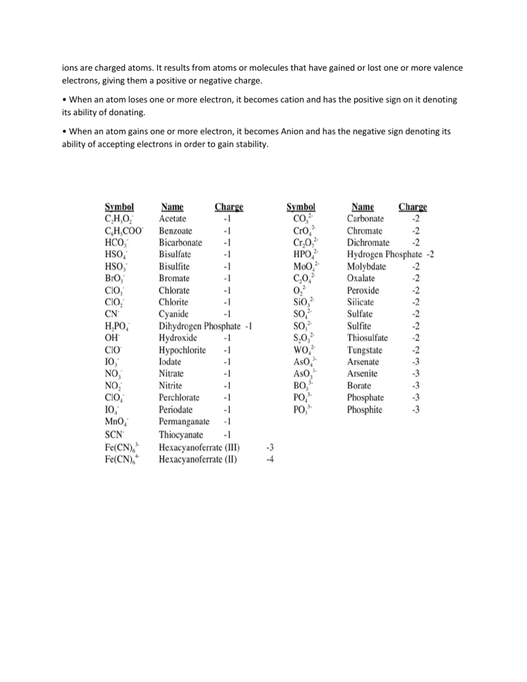 Common Ions Reference Sheet: Symbols, Names, and Charges