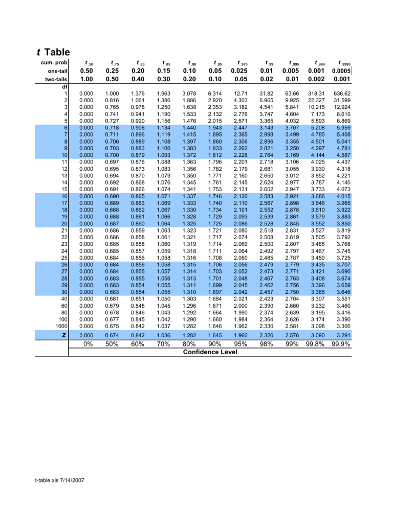 T-Distribution Table: Statistical Analysis Tool