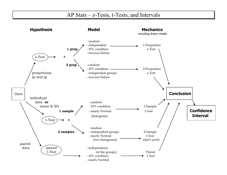 AP Stats: z-Tests, t-Tests, and Intervals Flowchart