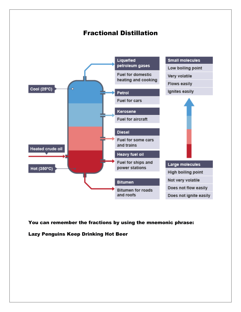 Fractional Distillation Diagram: Crude Oil Separation