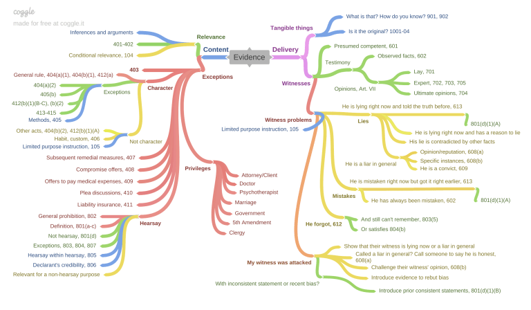 Evidence Mind Map: Relevance, Witnesses, Hearsay, Privileges