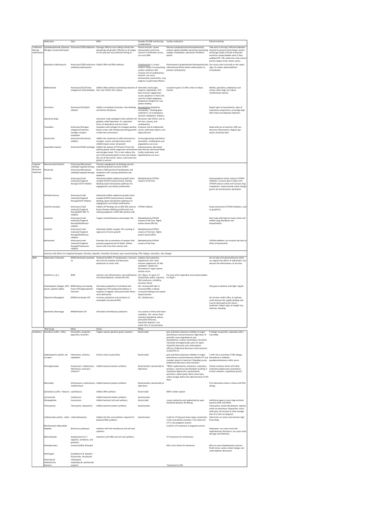 Medication Reference Chart: MOA, SE/ADR, Nursing
