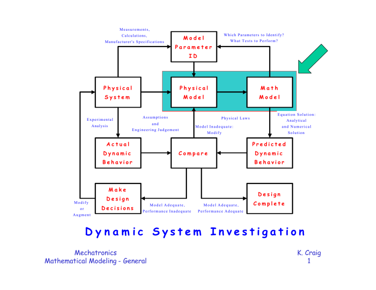 Dynamic System Mathematical Modeling Presentation