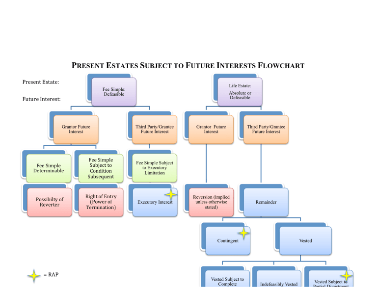 Present Estates & Future Interests Flowchart