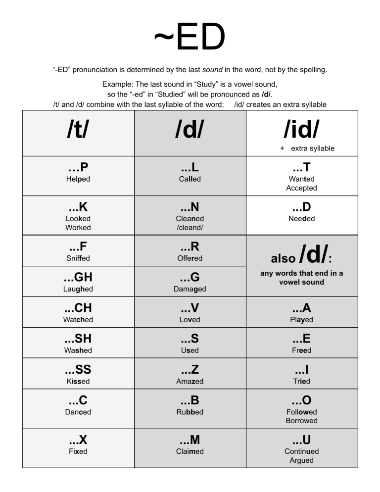 English -ed Pronunciation Worksheet