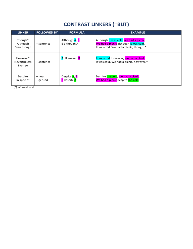 Contrast Linkers: Grammar Guide with Examples