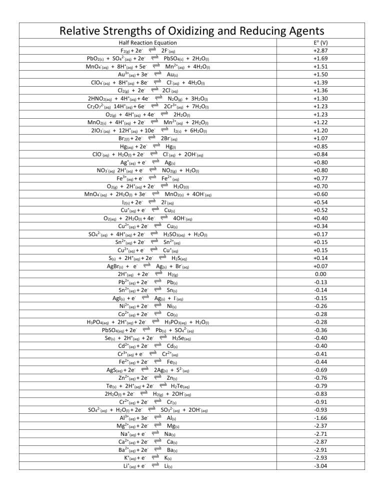 Redox Potentials Table: Oxidizing & Reducing Agents