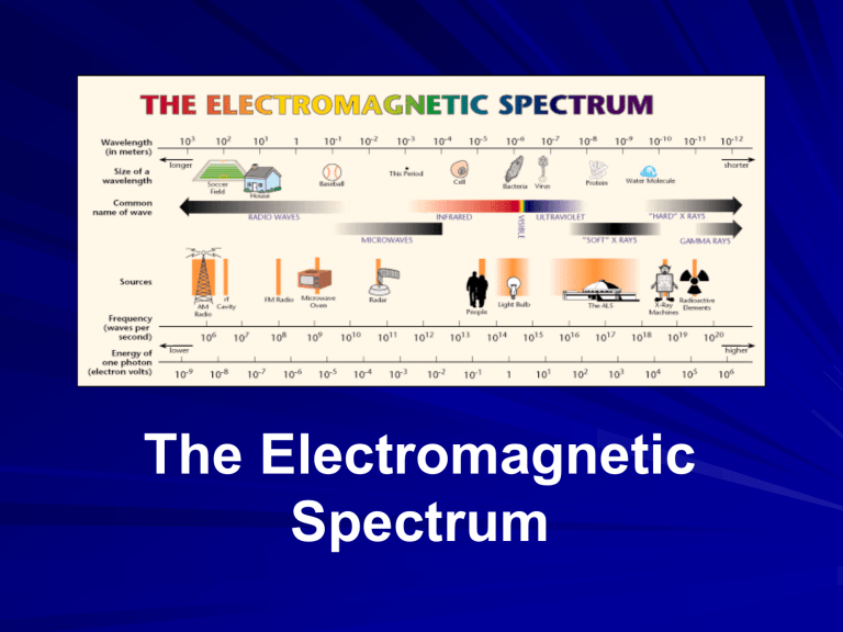 Electromagnetic Spectrum: Wavelength, Frequency & Applications