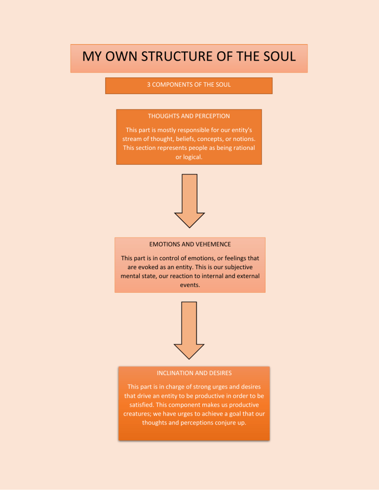Structure of the Soul Diagram